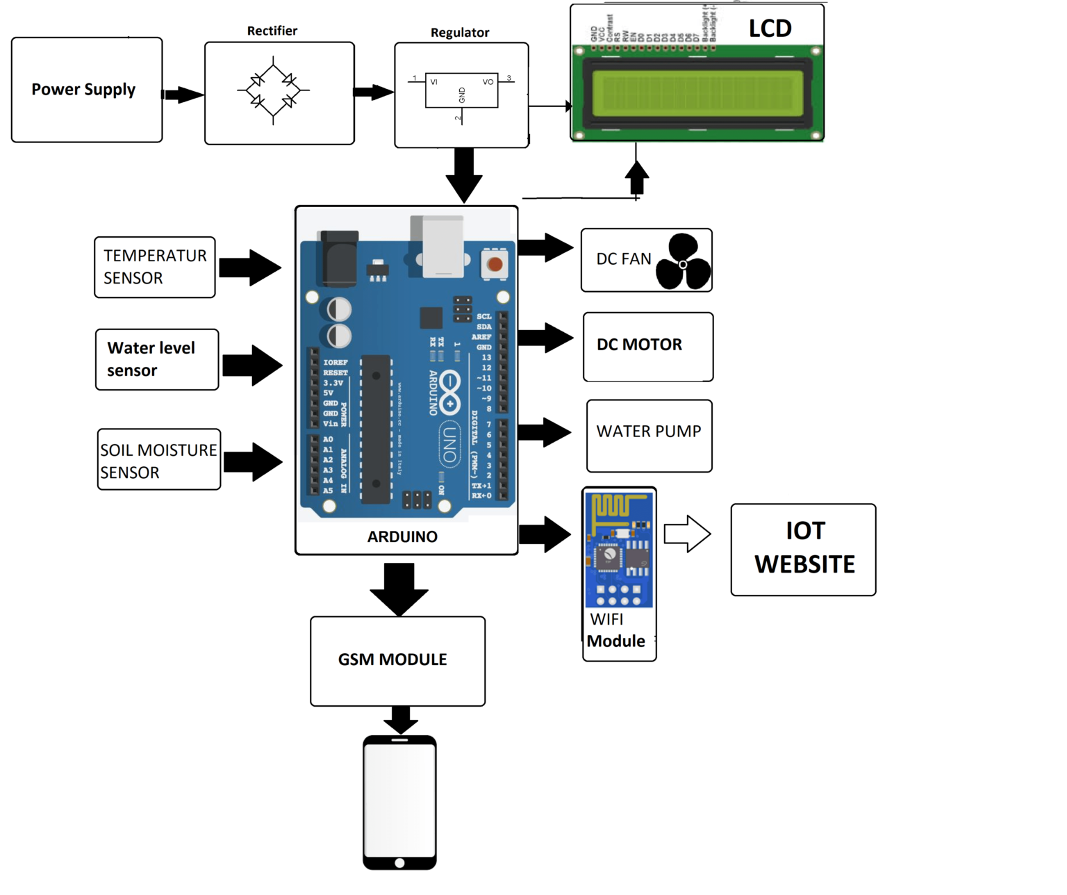 Iot Based Smart Agriculture Monitoring System Project Msv Tech