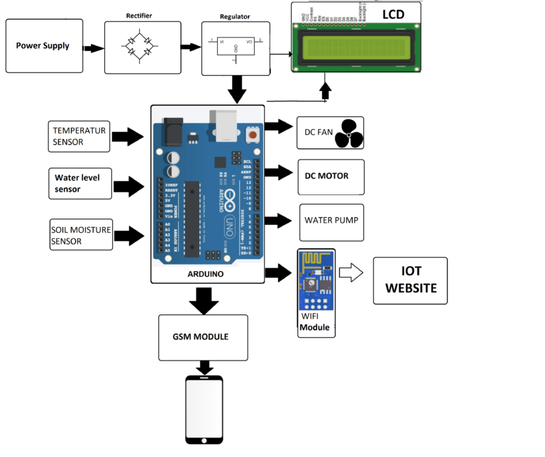 IOT based Smart Agriculture Monitoring System Project – MSV Tech